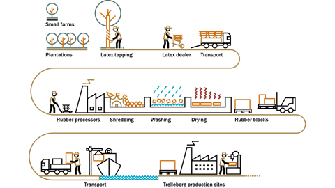 Dialogue with natural rubber suppliers continues | Group