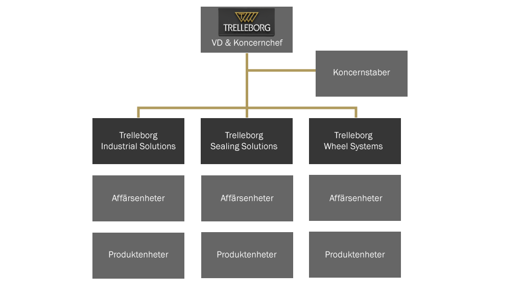 Organisation | Trelleborg Group