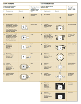 IP 66-67 | Anti-vibration-solutions