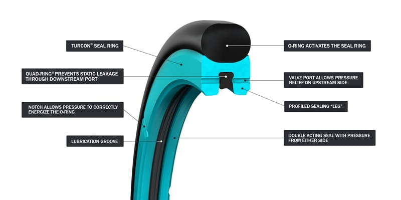 Turcon® Roto Glyd Ring® V for high pressure applications